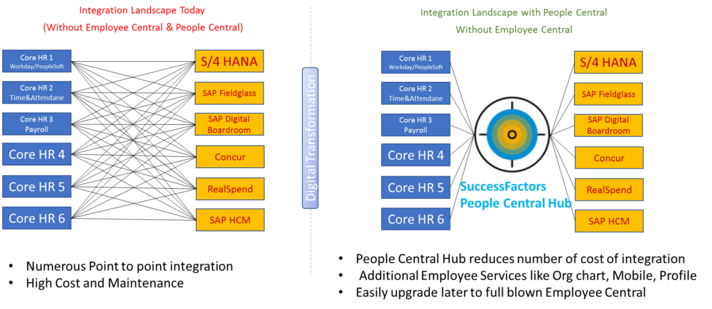 People Central Hub in SAP SuccessFactors - Lorenzo Data Solutions