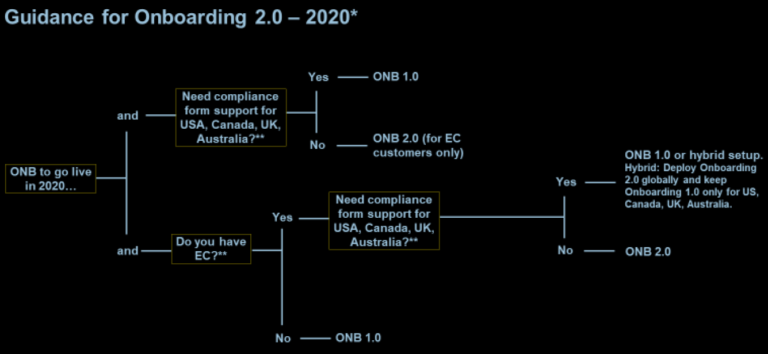 SAP SuccessFactors Onboarding 2.0 - Lorenzo Data Solutions