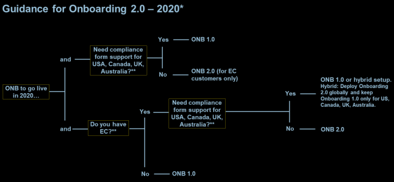 SAP SuccessFactors Onboarding 2.0 - Lorenzo Data Solutions
