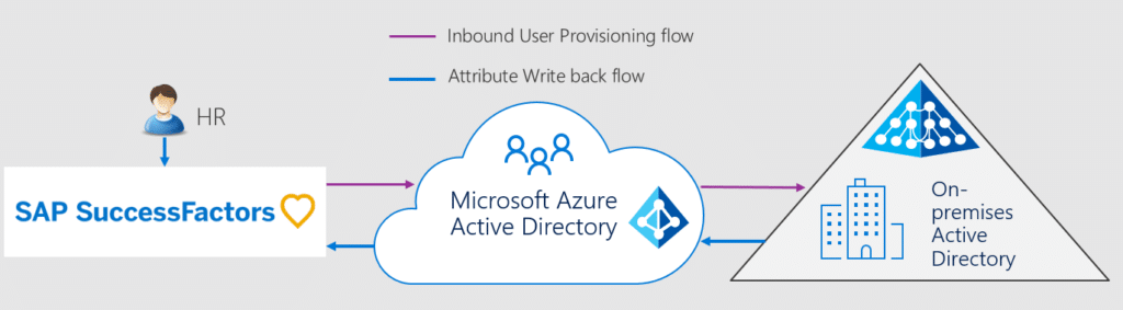 SAP SuccessFactors to Azure AD - Lorenzo Data Solutions